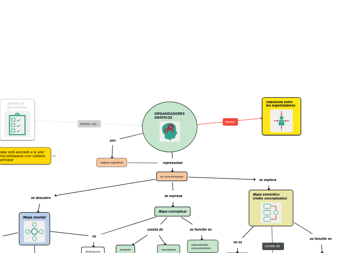 INformatica mapa - Concept Map